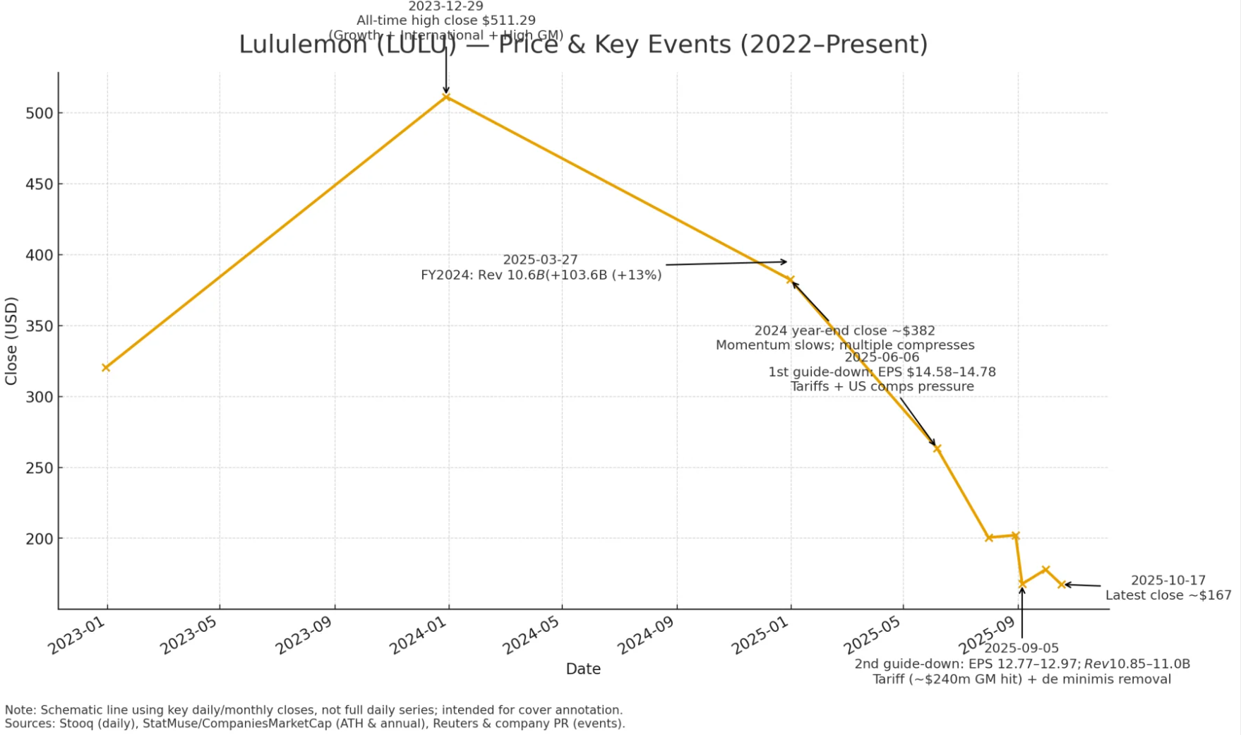 Lululemon (LULU) Stock Analysis: My Take as a Basic Shopper - The ...